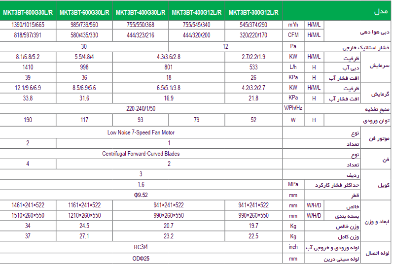 فن کویل تک الکتریک سقفی توکار400 CFM سری Midea Spec مدل 93 وات MKT3BT-400G30L/R - با کیفیت ترین ...
