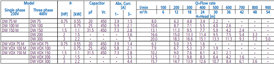 بهترین قیمت پمپ لجن کش ابارا 2 اینچ 13.1 متری مدل DW 100 T سه فاز - با ...